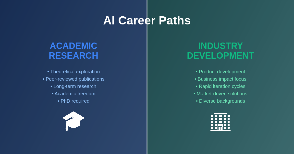 AI Academic vs Industry: Research vs Product Development Paths