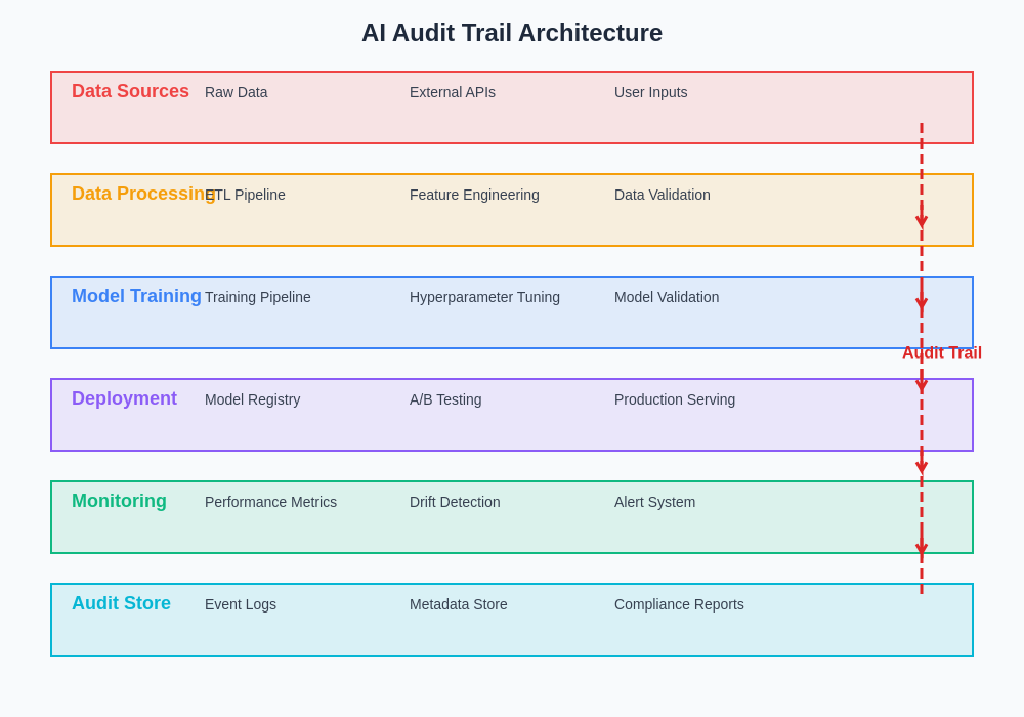 AI Audit Trails: Compliance and Traceability in Machine Learning