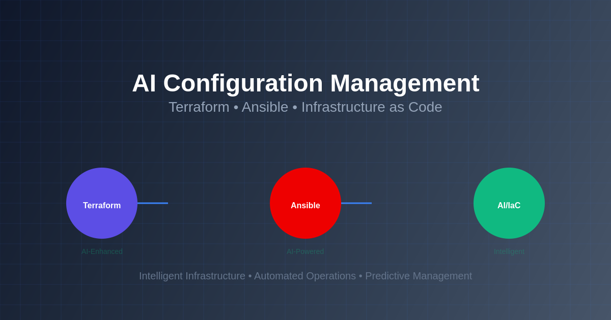 AI Configuration Management: Terraform, Ansible, and Infrastructure as Code