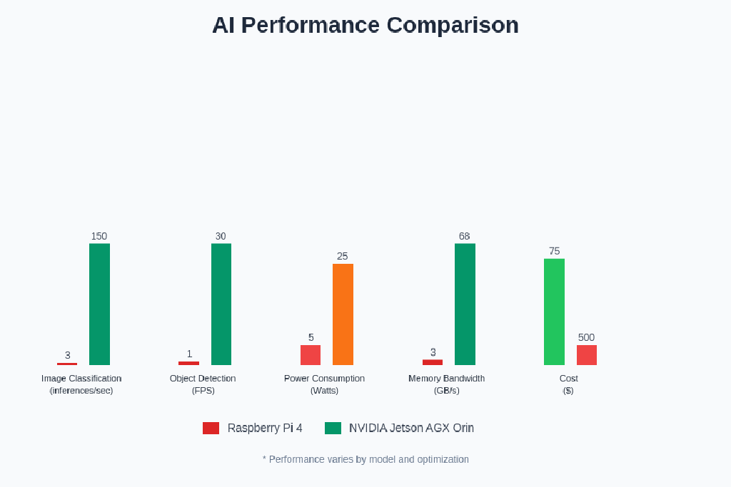 AI Edge Computing: Raspberry Pi vs NVIDIA Jetson Performance