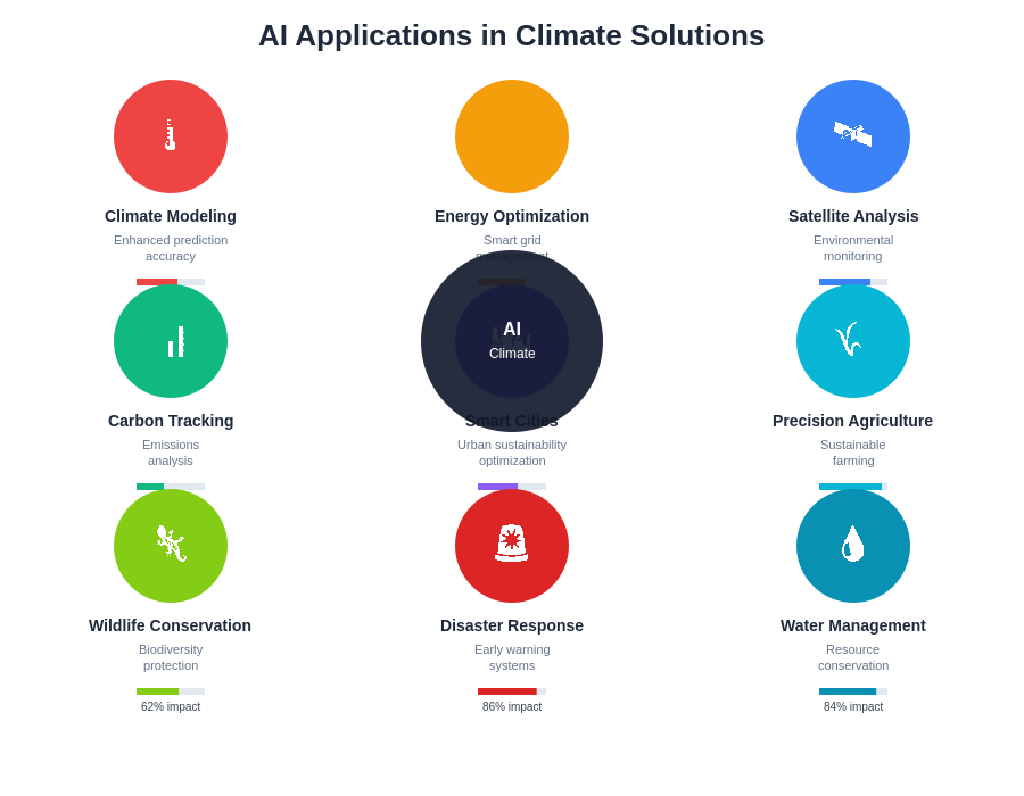 AI for Climate Change: Machine Learning for Environmental Solutions