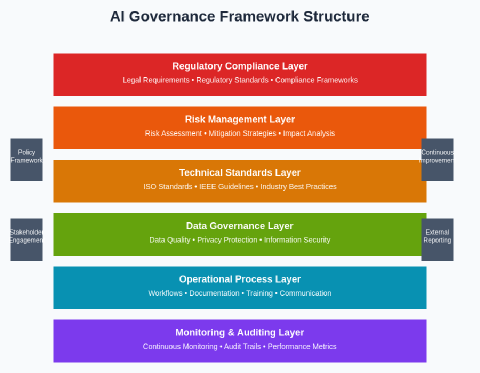 AI Governance Frameworks: Regulatory Compliance Tools