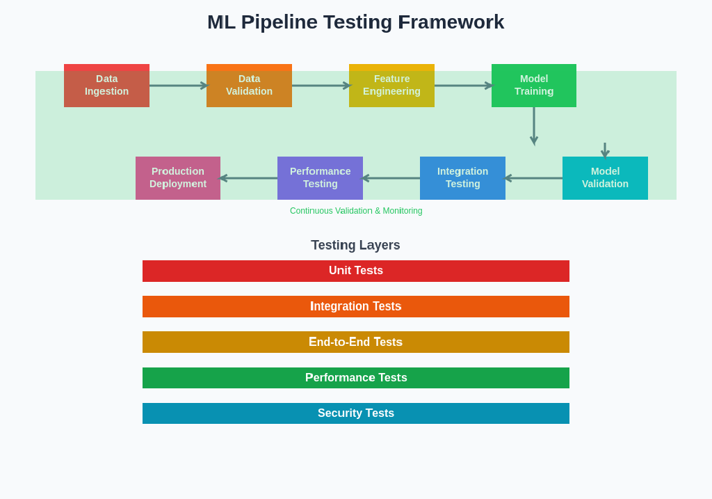 AI Integration Testing: End-to-End ML Pipeline Validation