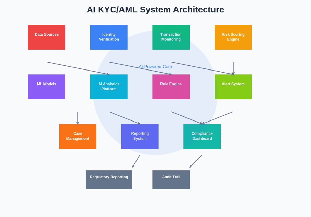 AI KYC/AML: Identity Verification and Money Laundering Detection