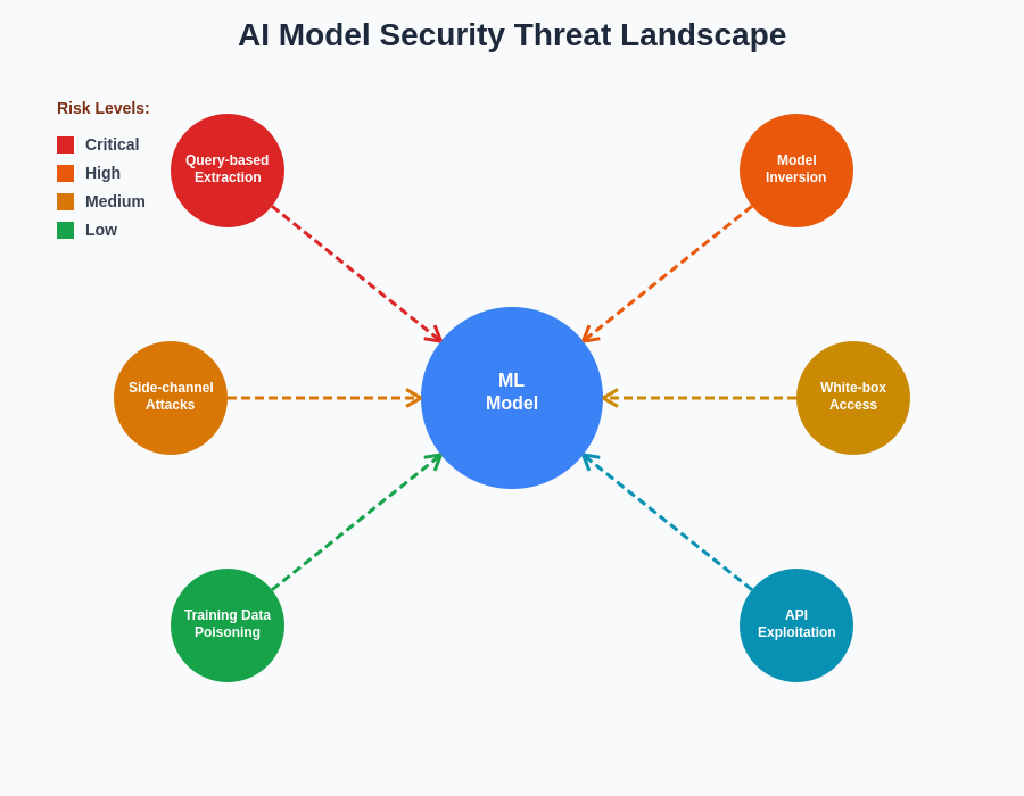 AI Model Stealing: Protecting Intellectual Property in ML