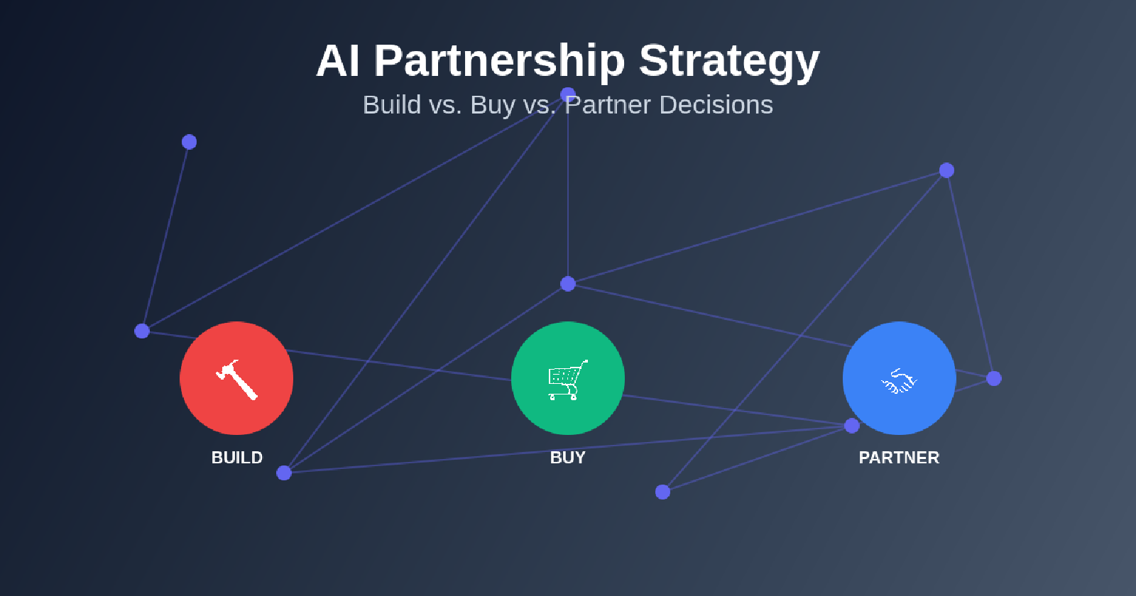 AI Partnership Strategy: Build vs. Buy vs. Partner Decisions