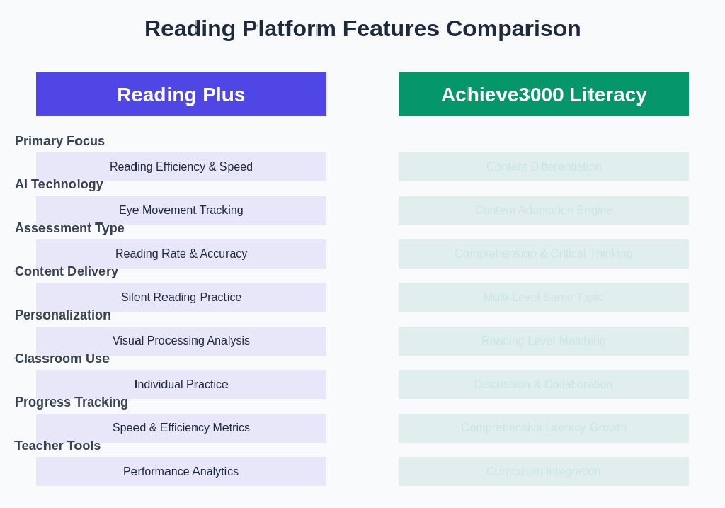 AI Reading Comprehension: Reading Plus vs Achieve3000 Literacy