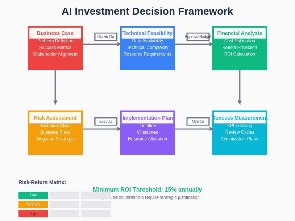 AI ROI Calculator: Measuring Return on Investment for ML Projects
