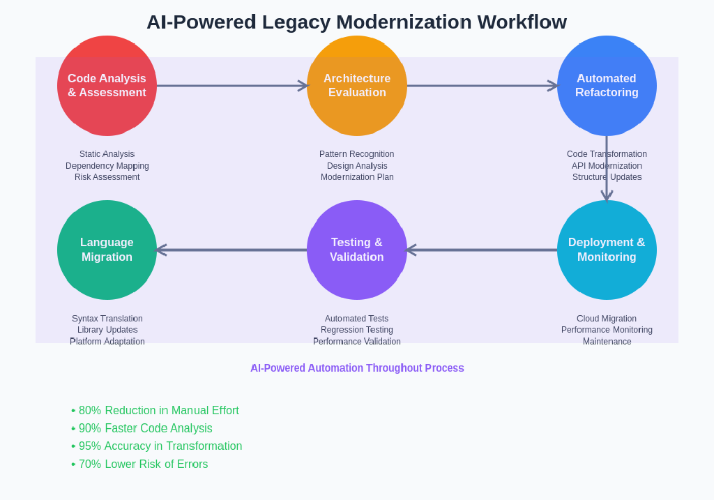 AI Tools for Legacy Code Modernization