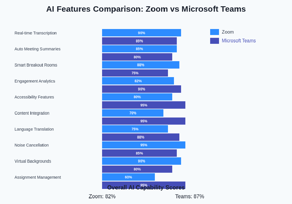 AI Virtual Classrooms: Zoom vs Microsoft Teams Education Features