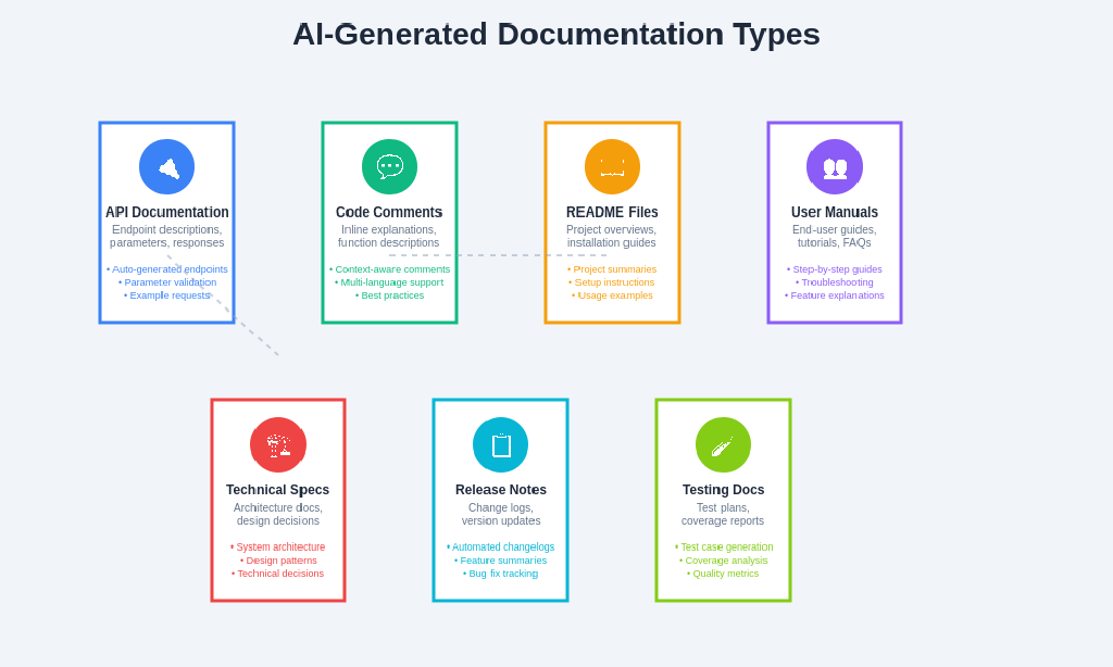 Automated Documentation Generation Using AI