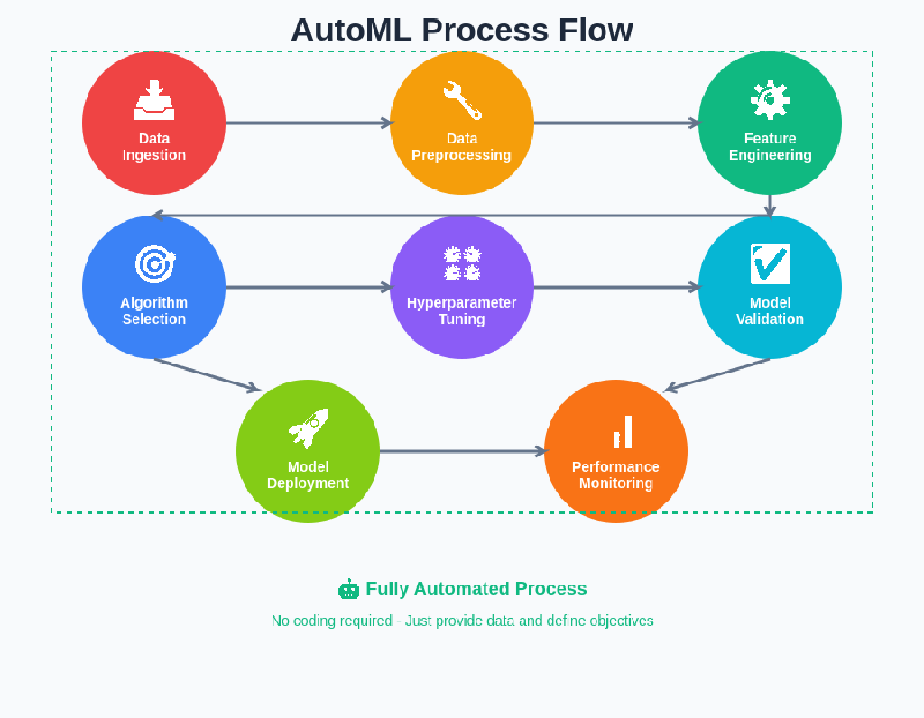 AutoML Platforms: No-Code Machine Learning Solutions