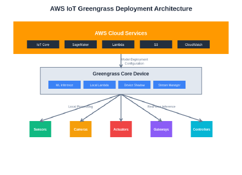 AWS IoT Greengrass: Edge AI Computing at Scale