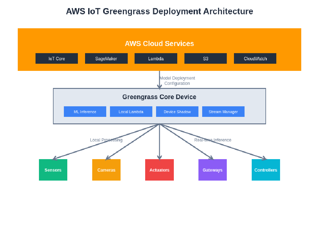 AWS IoT Greengrass: Edge AI Computing at Scale