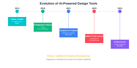 Canva AI vs. Adobe Firefly: Design Tool Revolution