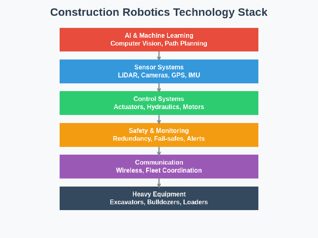 Construction Robotics AI: Built Robotics vs SafeAI Heavy Equipment