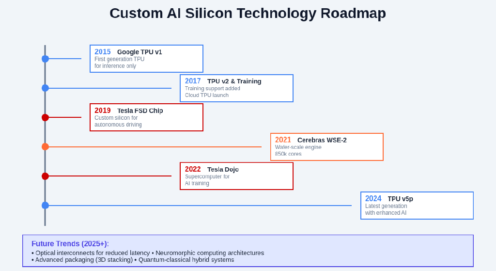 Custom AI Silicon: Google TPU vs Tesla Dojo vs Cerebras Wafer