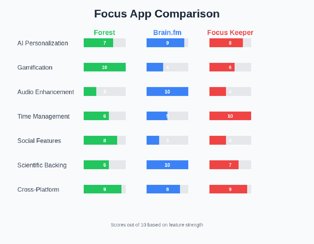 Deep Work AI: Forest, Brain.fm, and Focus Keeper