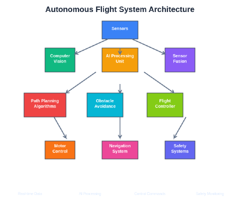 Drone Robotics AI: DJI vs Parrot Autonomous Flight Systems