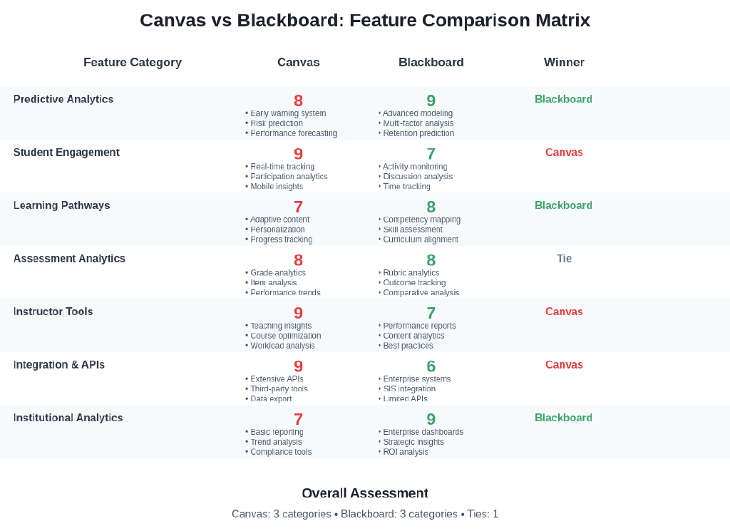 Educational AI Analytics: Canvas vs Blackboard Learning Management