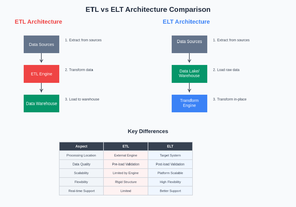 ETL vs ELT: Data Pipeline Strategies for Machine Learning