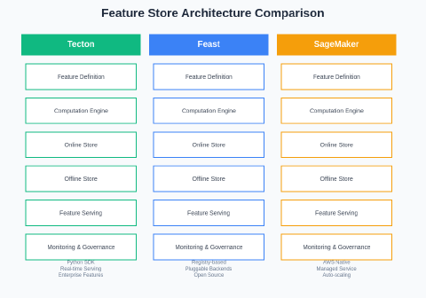 Feature Stores: Tecton vs Feast vs AWS SageMaker Feature Store