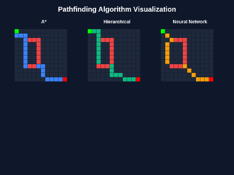 Game AI Pathfinding: A* vs Hierarchical vs Neural Networks