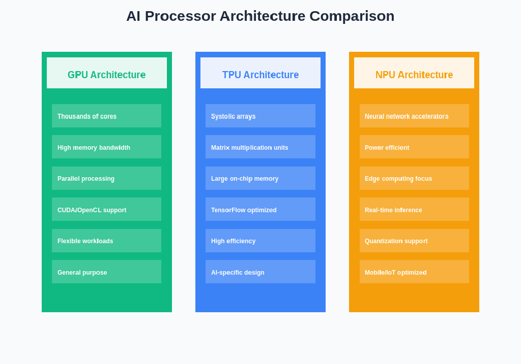 GPU vs TPU vs NPU: AI Chip Architecture Performance Comparison