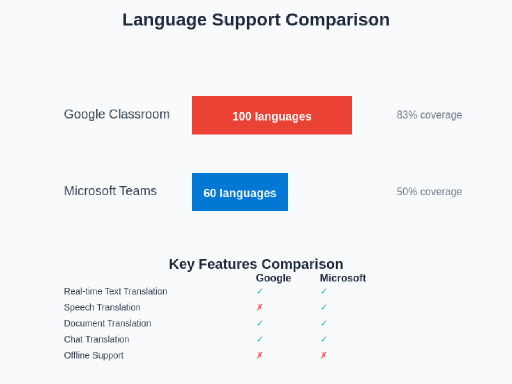 Language Translation AI: Google Classroom vs Microsoft Teams Education