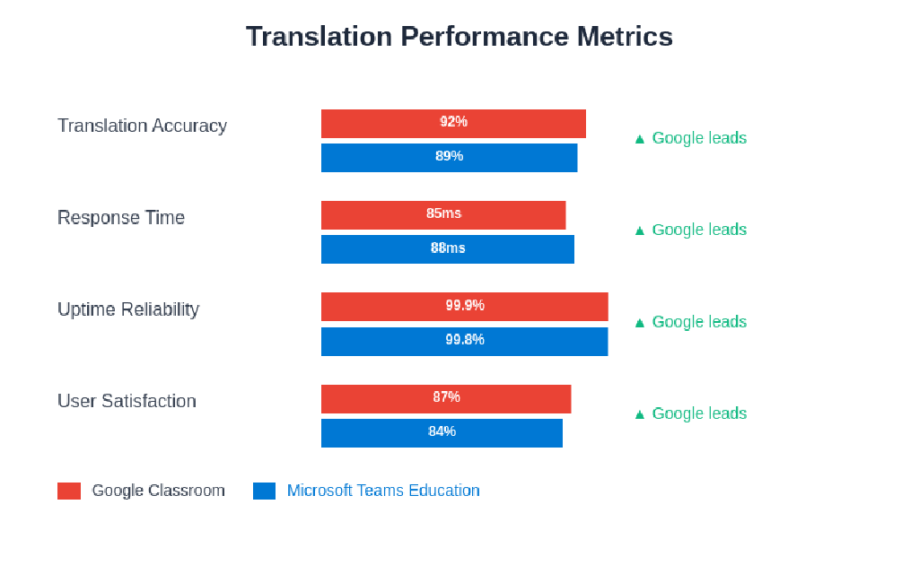 Language Translation AI: Google Classroom vs Microsoft Teams Education