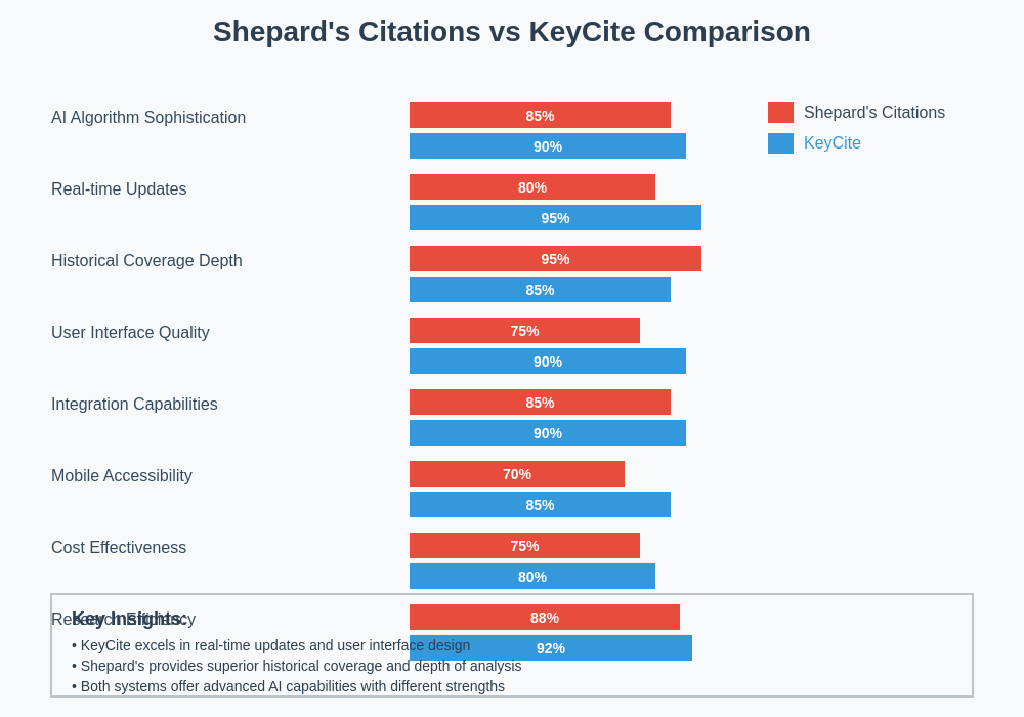 Legal Citation AI: Shepard's vs KeyCite Legal Validation