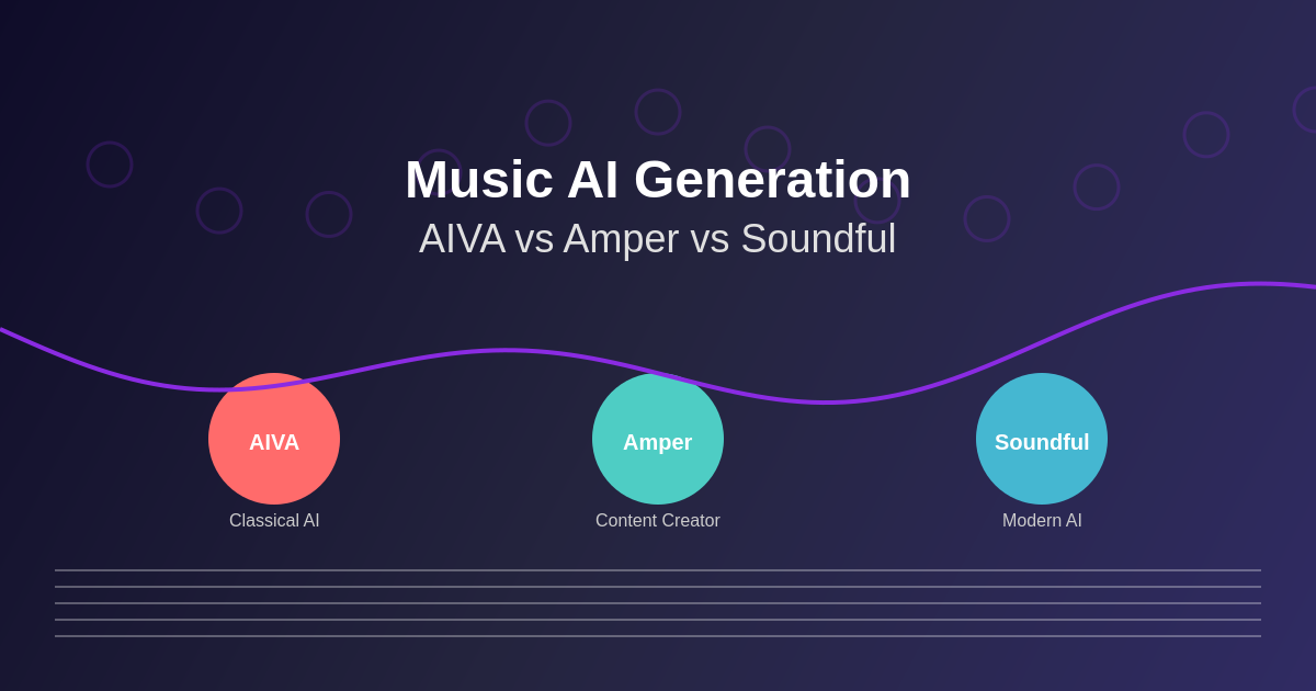 Music AI Generation: AIVA vs Amper vs Soundful
