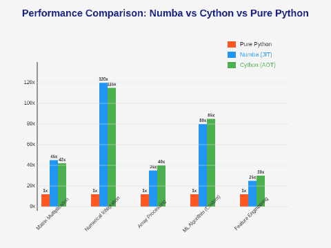Numba vs Cython: Python Performance Optimization for ML