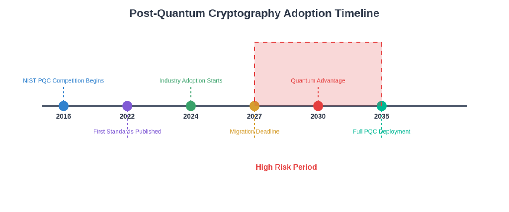 Post-Quantum AI: Cryptography and Security Implications