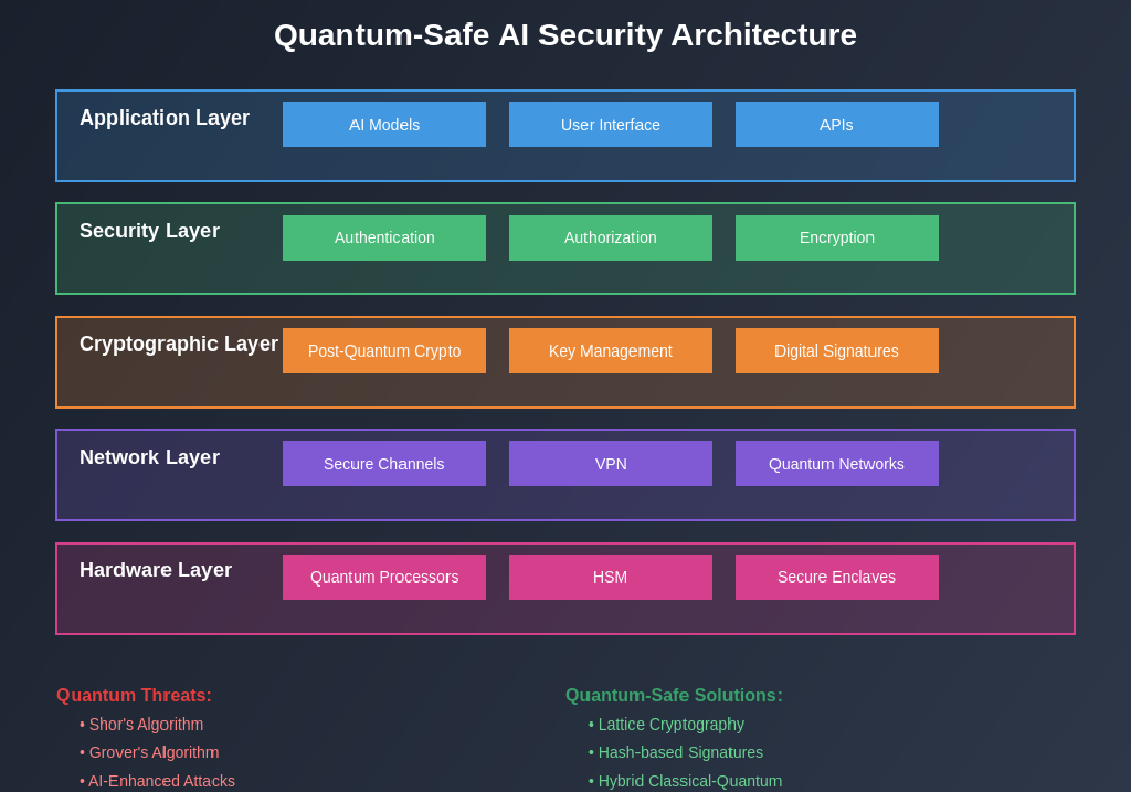 Post-Quantum AI: Cryptography and Security Implications