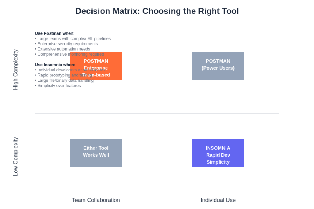 Postman vs. Insomnia: API Testing for Machine Learning Services
