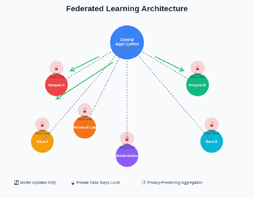 Privacy-Preserving AI: Federated Learning Techniques