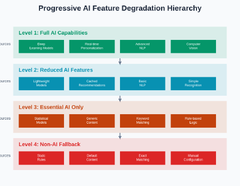 Progressive Enhancement AI: Graceful ML Feature Degradation