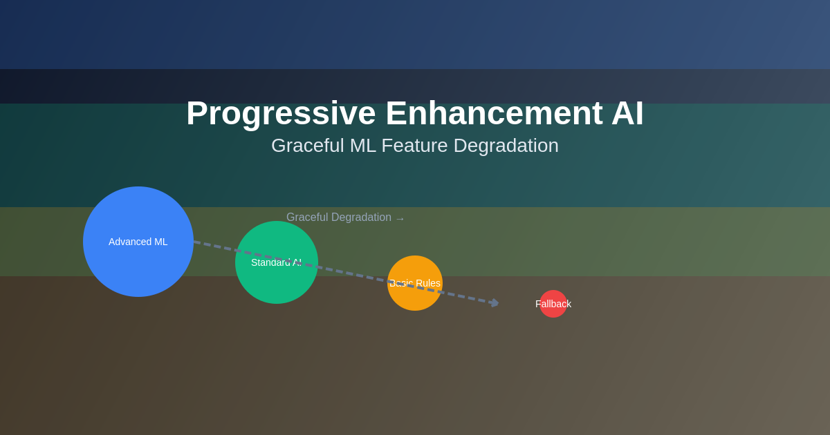 Progressive Enhancement AI: Graceful ML Feature Degradation