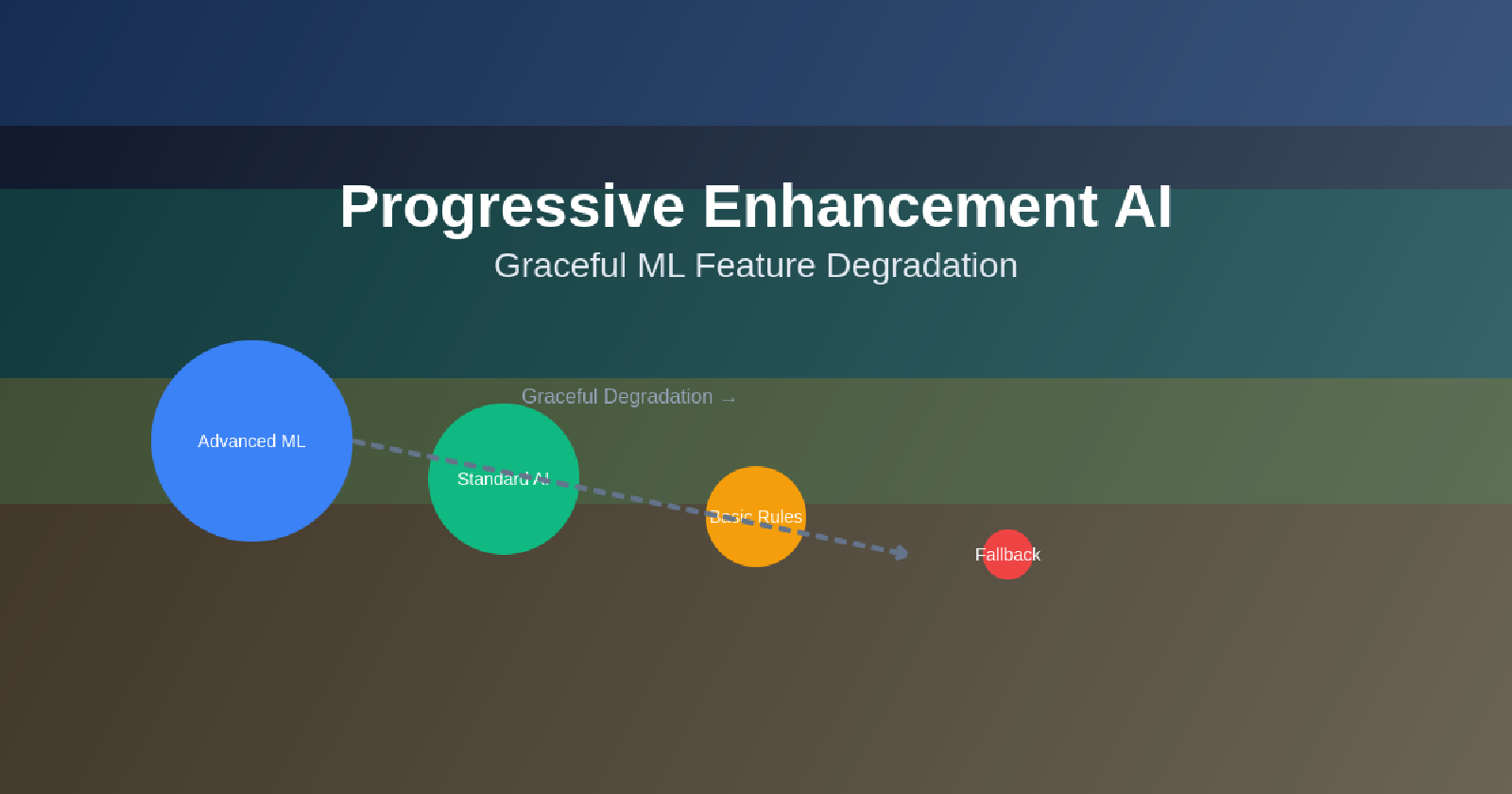 Progressive Enhancement AI: Graceful ML Feature Degradation