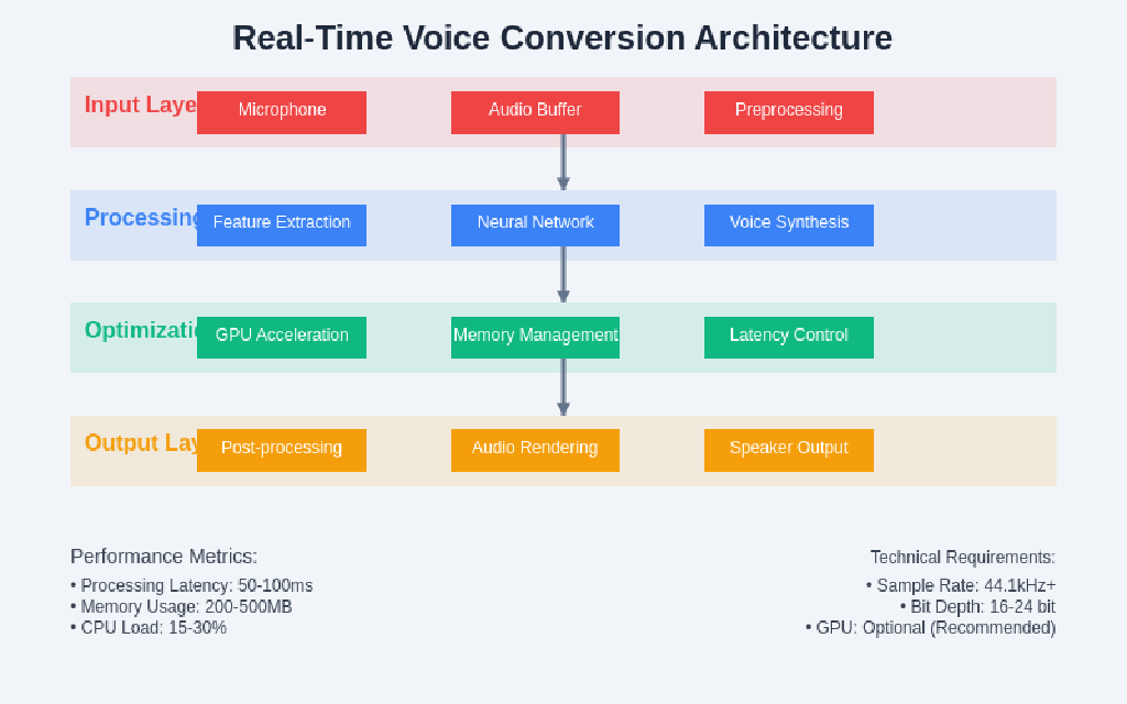 Real-Time Voice Conversion: AI Voice Changing Technology