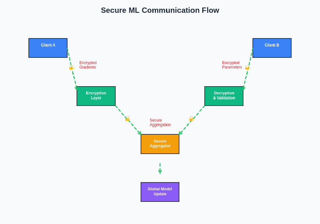 Secure AI Communications: Encrypted ML Model Updates