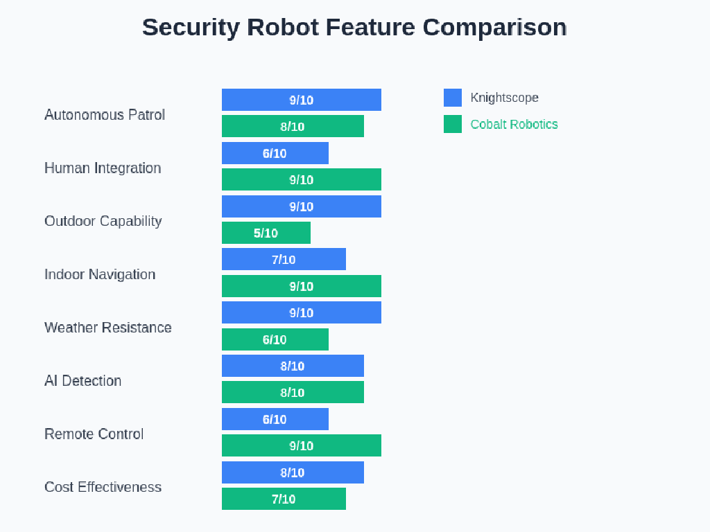 Security Robotics AI: Knightscope vs Cobalt Patrol Robots