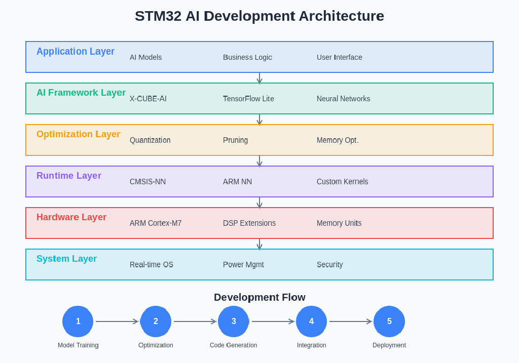 STM32 AI: ARM Cortex ML Development and Optimization
