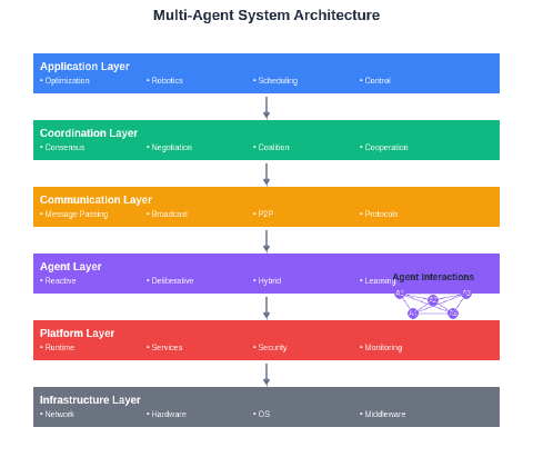 Swarm Intelligence: Multi-Agent AI Systems