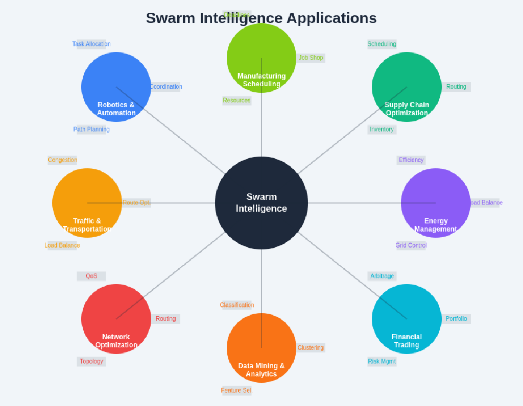 Swarm Intelligence: Multi-Agent AI Systems