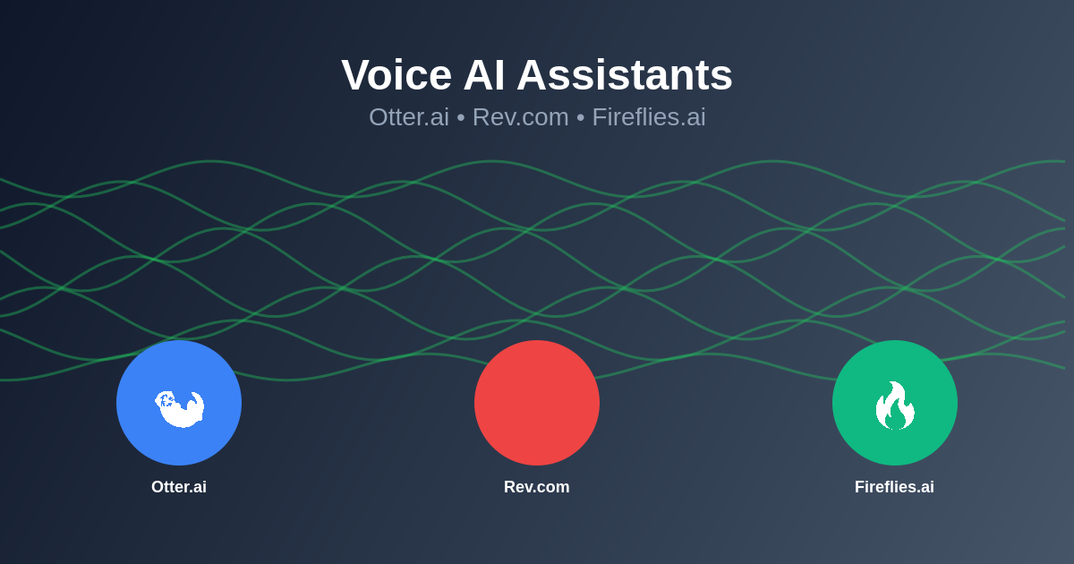 Voice AI Assistants: Otter.ai, Rev.com, and Fireflies.ai
