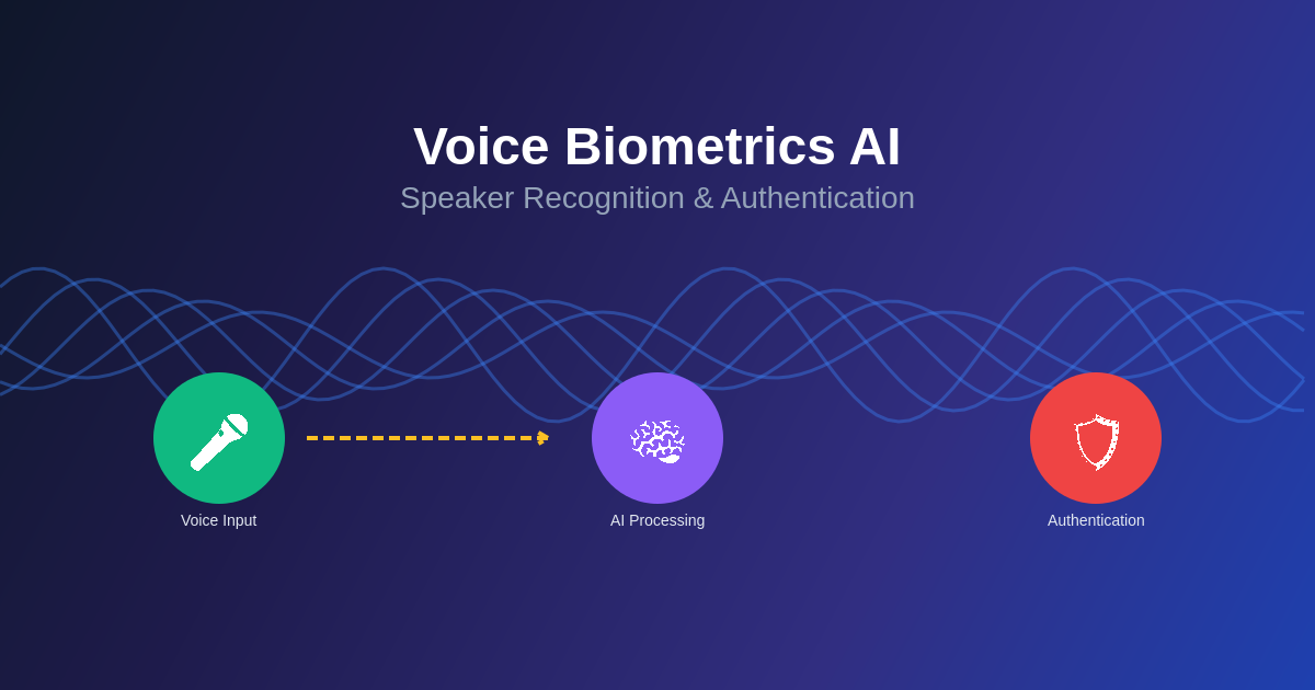 Voice Biometrics AI: Speaker Recognition and Authentication